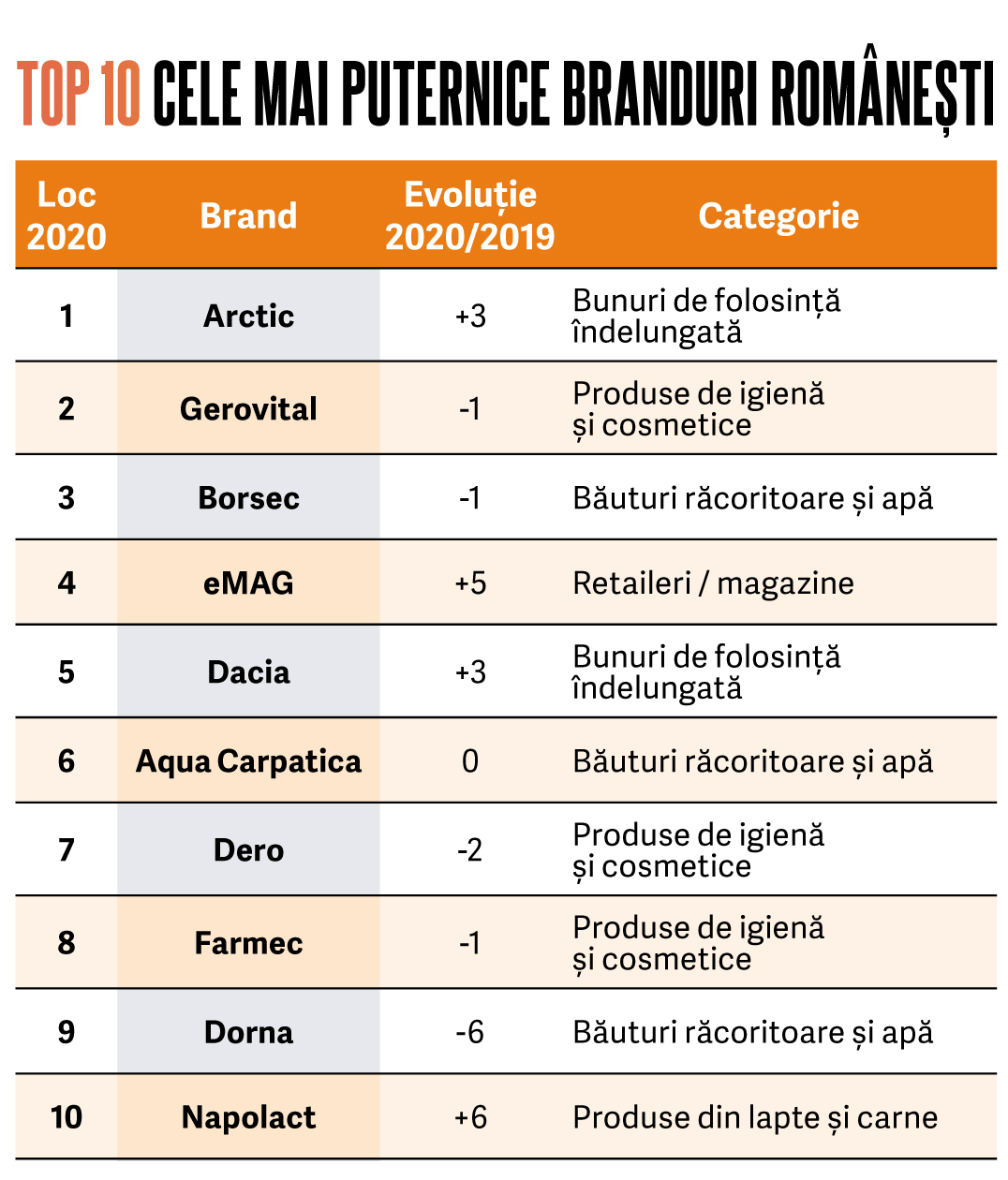 Top 50 cele mai puternice branduri românești în 2020 - spotmedia.ro