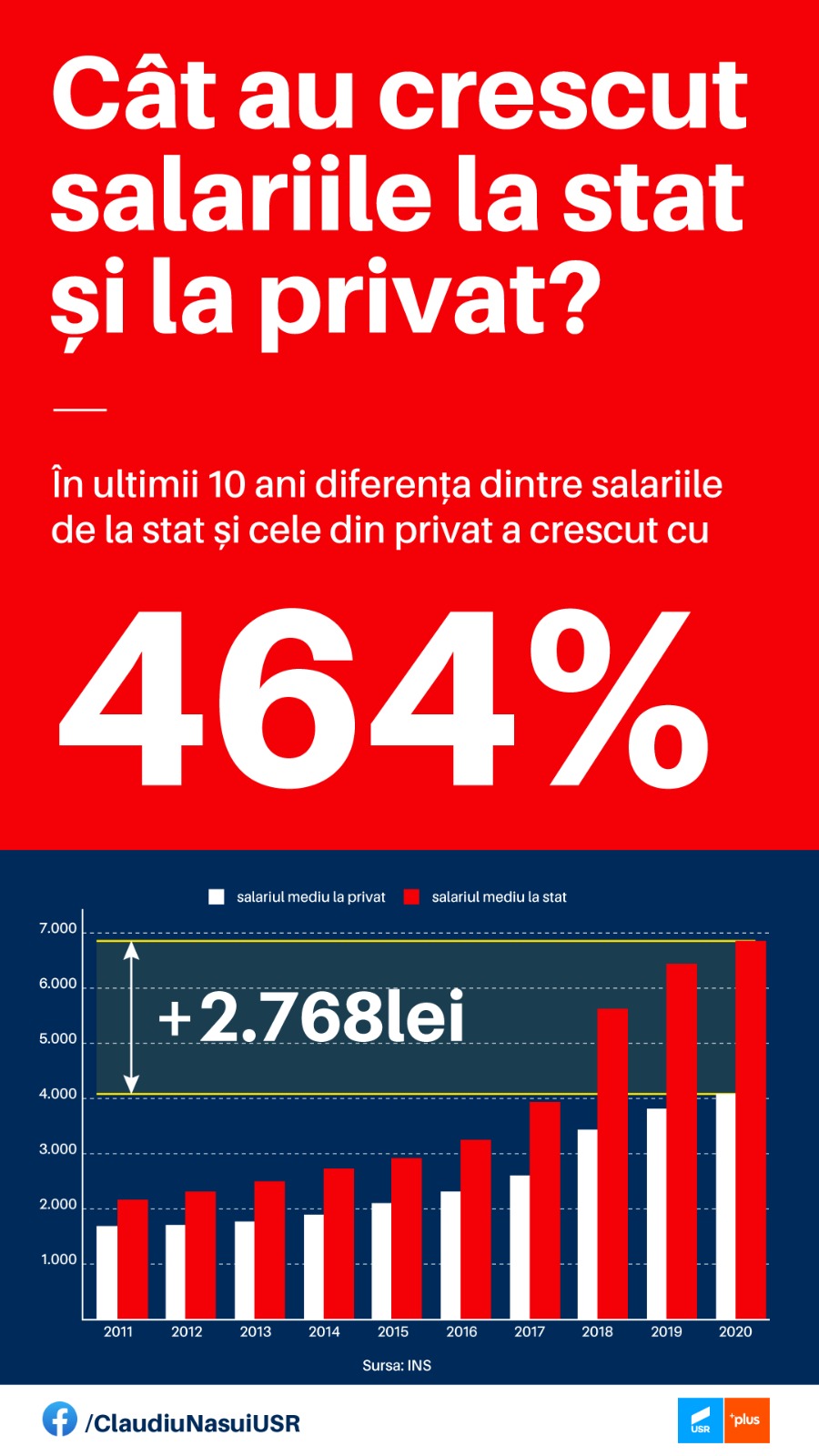 Diferența dintre salariile de la stat și cele din privat a crescut în ...