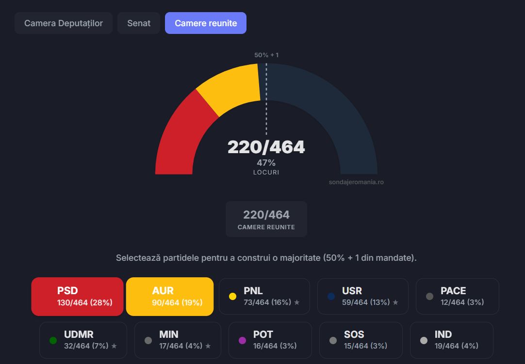 PSD and AUR short of a majority: How many votes they need - and where ...